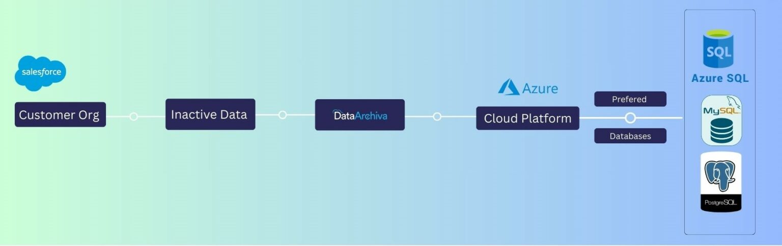 Salesforce + Azure Integration: End Data Storage Woes